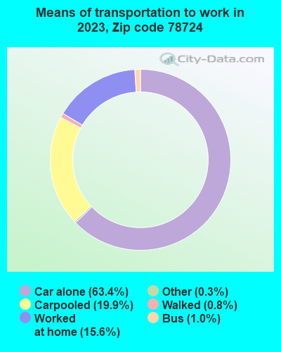 78724 Zip Code (Austin, Texas) Profile - homes, apartments, schools ...