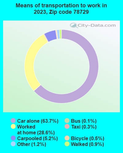 78729 Zip Code (Austin, Texas) Profile - homes, apartments, schools ...