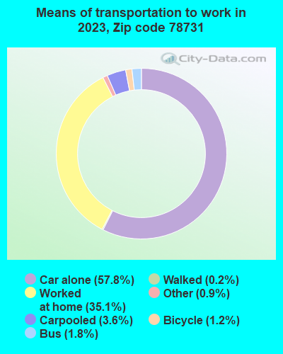 78731 Zip Code (Austin, Texas) Profile - homes, apartments, schools ...