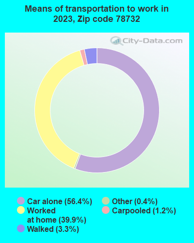 78732 Zip Code (Austin, Texas) Profile - homes, apartments, schools ...