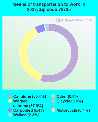 78735 Zip Code (Austin, Texas) Profile - homes, apartments, schools ...