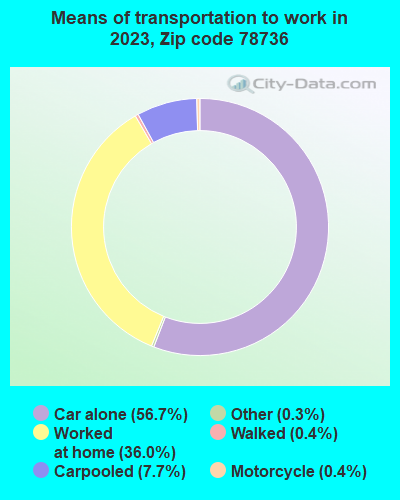 78736 Zip Code (Austin, Texas) Profile - homes, apartments, schools ...
