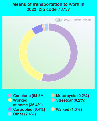 78737 Zip Code (Bear Creek, Texas) Profile - homes, apartments, schools ...