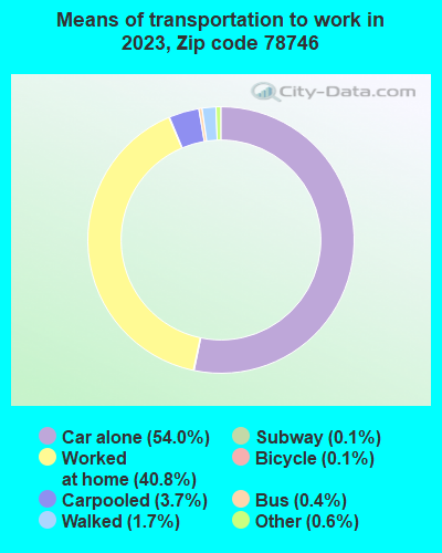 78746 Zip Code (Austin, Texas) Profile - homes, apartments, schools ...