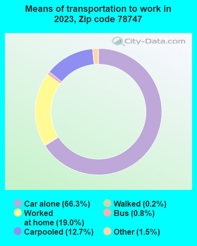 78747 Zip Code (Austin, Texas) Profile - homes, apartments, schools ...