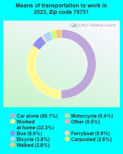 78751 Zip Code (Austin, Texas) Profile - homes, apartments, schools ...