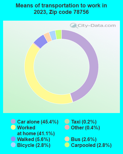 78756 Zip Code (Austin, Texas) Profile - homes, apartments, schools ...