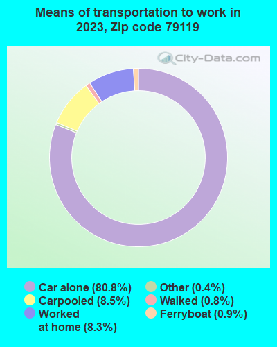 79119 Zip Code (Amarillo, Texas) Profile - homes, apartments, schools ...