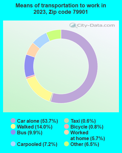 79901 Zip Code (El Paso, Texas) Profile - homes, apartments, schools ...