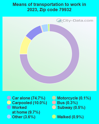 79932 Zip Code (El Paso, Texas) Profile - homes, apartments, schools ...