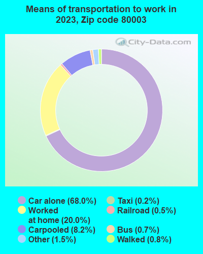 80003 Zip Code (Arvada, Colorado) Profile - homes, apartments, schools ...