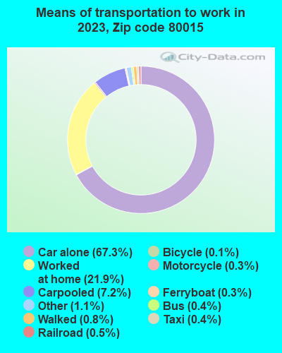 80015 Zip Code (Centennial, Colorado) Profile - homes, apartments ...