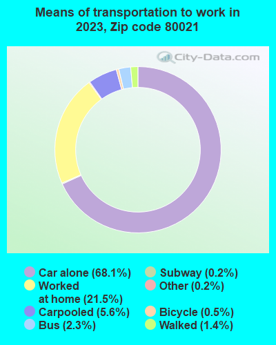 80021 Zip Code (Westminster, Colorado) Profile - homes, apartments ...