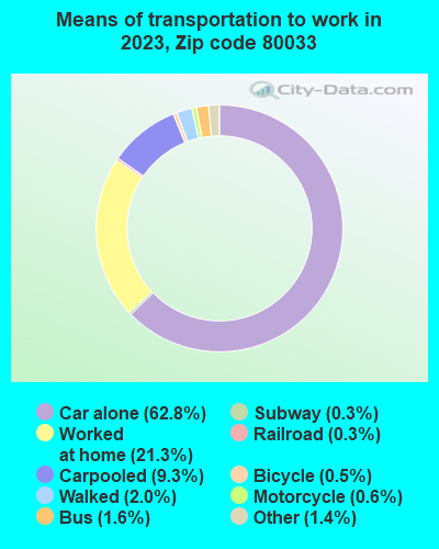 80033 Zip Code (Wheat Ridge, Colorado) Profile - homes, apartments ...