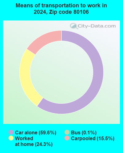 80106 Zip Code (Black Forest, Colorado) Profile - homes, apartments ...