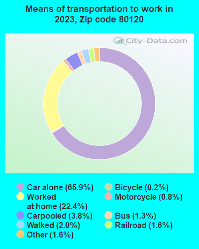 80120 Zip Code (Littleton, Colorado) Profile - homes, apartments ...