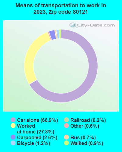 80121 Zip Code (Centennial, Colorado) Profile - homes, apartments ...