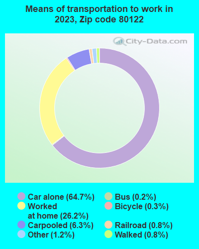 80122 Zip Code (Centennial, Colorado) Profile - homes, apartments ...