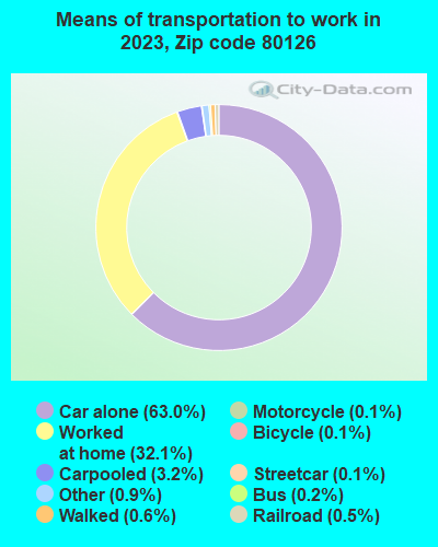 80126 Zip Code (Highlands Ranch, Colorado) Profile - homes, apartments ...