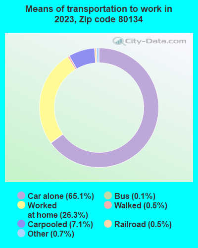 80134 Zip Code (Parker, Colorado) Profile - homes, apartments, schools ...