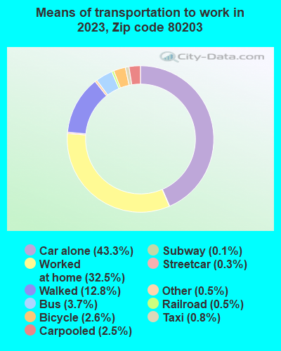 80203 Zip Code (Denver, Colorado) Profile - homes, apartments, schools ...