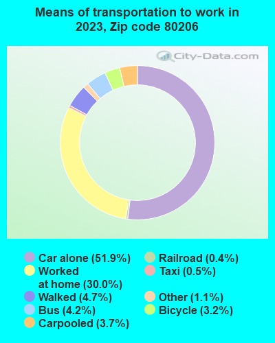 80206 Zip Code (Denver, Colorado) Profile - homes, apartments, schools ...