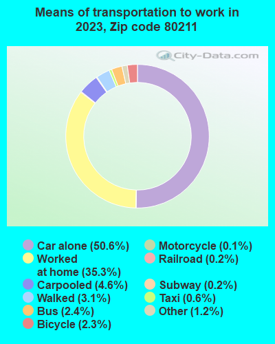 80211 Zip Code (Denver, Colorado) Profile - homes, apartments, schools ...