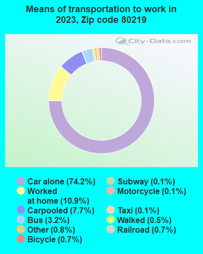 80219 Zip Code (Denver, Colorado) Profile - homes, apartments, schools ...