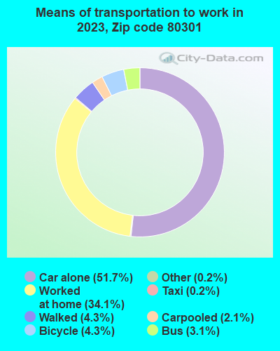 80301 Zip Code (Boulder, Colorado) Profile - homes, apartments, schools ...