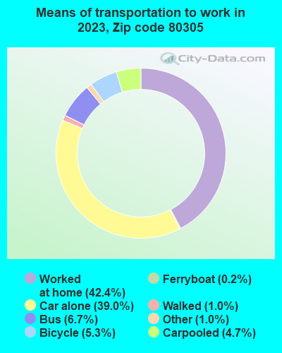 80305 Zip Code (Boulder, Colorado) Profile - homes, apartments, schools ...