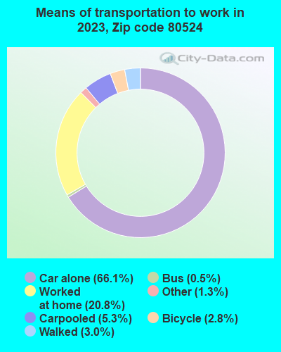 80524 Zip Code (Fort Collins, Colorado) Profile - homes, apartments ...