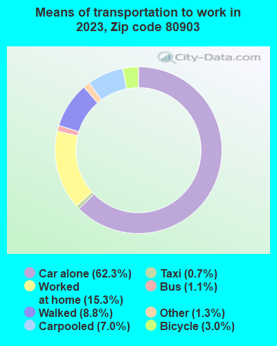 80903 Zip Code (Colorado Springs, Colorado) Profile - homes, apartments ...