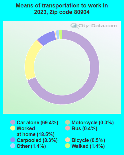 80904 Zip Code (Colorado Springs, Colorado) Profile - homes, apartments ...