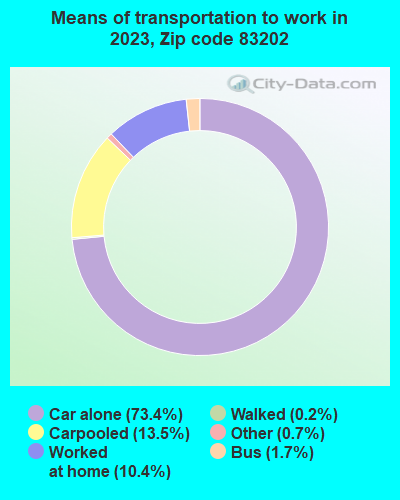 83202 Zip Code (Fort Hall, Idaho) Profile - homes, apartments, schools ...