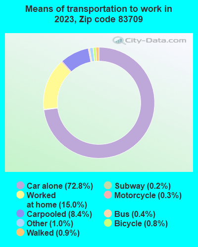 83709 Zip Code (Boise, Idaho) Profile - homes, apartments, schools ...