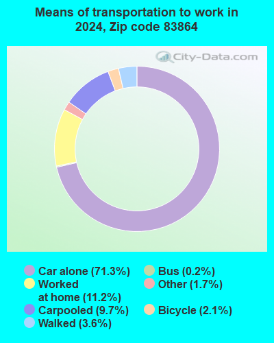 83864 Zip Code (Sandpoint, Idaho) Profile - homes, apartments, schools ...