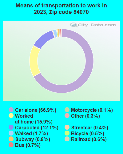 84070 Zip Code (Sandy, Utah) Profile - homes, apartments, schools ...