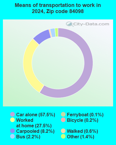 84098 Zip Code (Silver Summit, Utah) Profile - homes, apartments ...