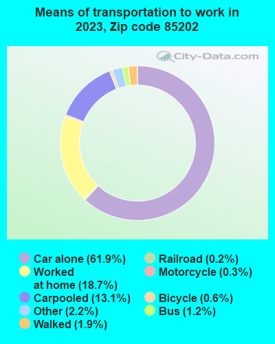 85202 Zip Code (Mesa, Arizona) Profile - homes, apartments, schools ...