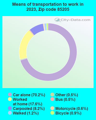 85205 Zip Code (Mesa, Arizona) Profile - homes, apartments, schools ...