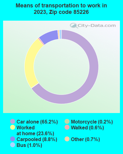 85226 Zip Code (Chandler, Arizona) Profile - homes, apartments, schools ...