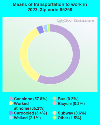 85258 Zip Code (Scottsdale, Arizona) Profile - homes, apartments ...