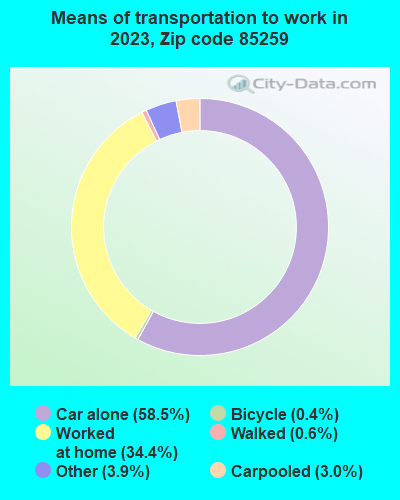 85259 Zip Code (Scottsdale, Arizona) Profile - homes, apartments ...