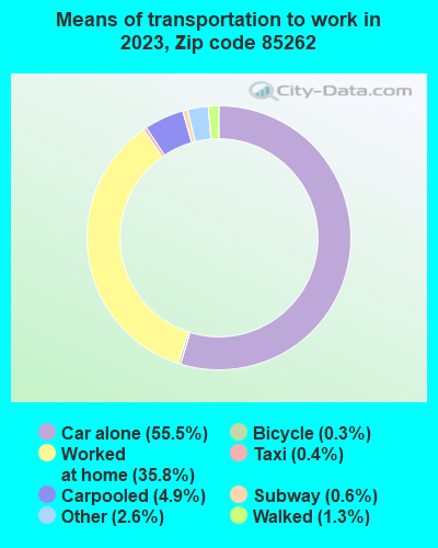 85262 Zip Code (Scottsdale, Arizona) Profile - homes, apartments ...