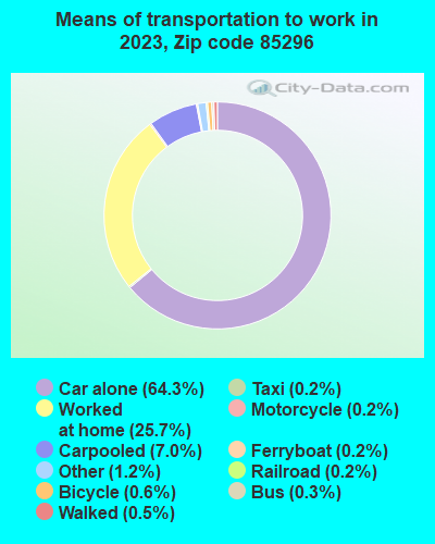 85296 Zip Code (Gilbert, Arizona) Profile - homes, apartments, schools ...