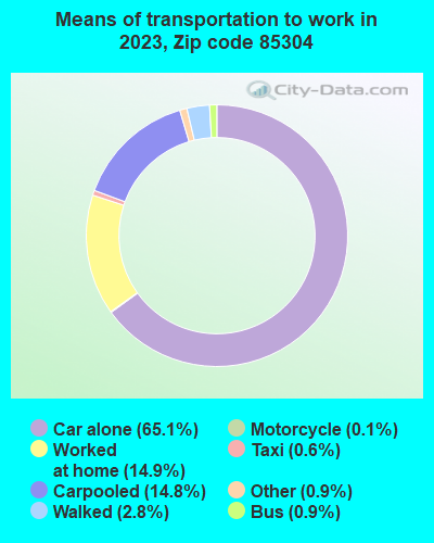 85304 Zip Code (Glendale, Arizona) Profile - homes, apartments, schools ...