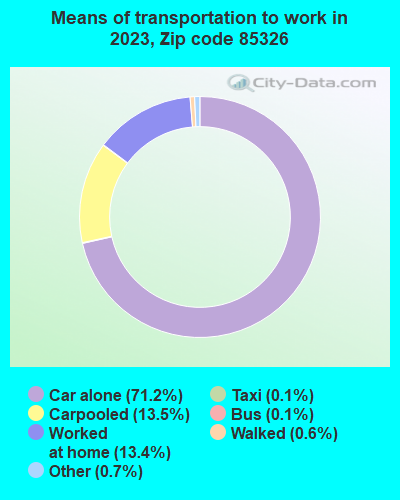 85326 Zip Code (Buckeye, Arizona) Profile - homes, apartments, schools ...