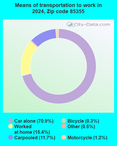 85355 Zip Code (Citrus Park, Arizona) Profile - homes, apartments ...