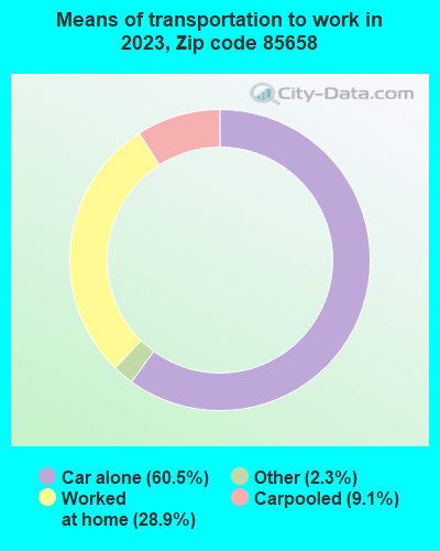 85658 Zip Code (Marana, Arizona) Profile - homes, apartments, schools ...