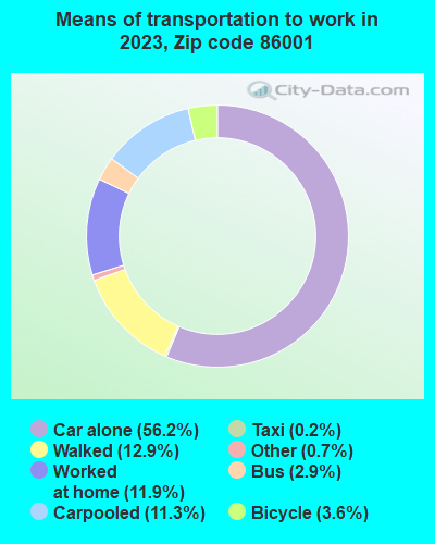 86001 Zip Code (Flagstaff, Arizona) Profile - homes, apartments ...